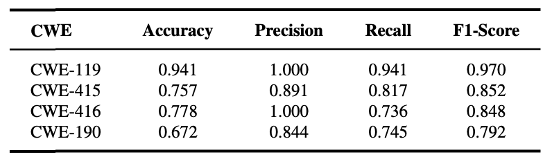 [Research] “LLMxCPG: Context-Aware Vulnerability Detection Through Code Property Graph-Guided ...